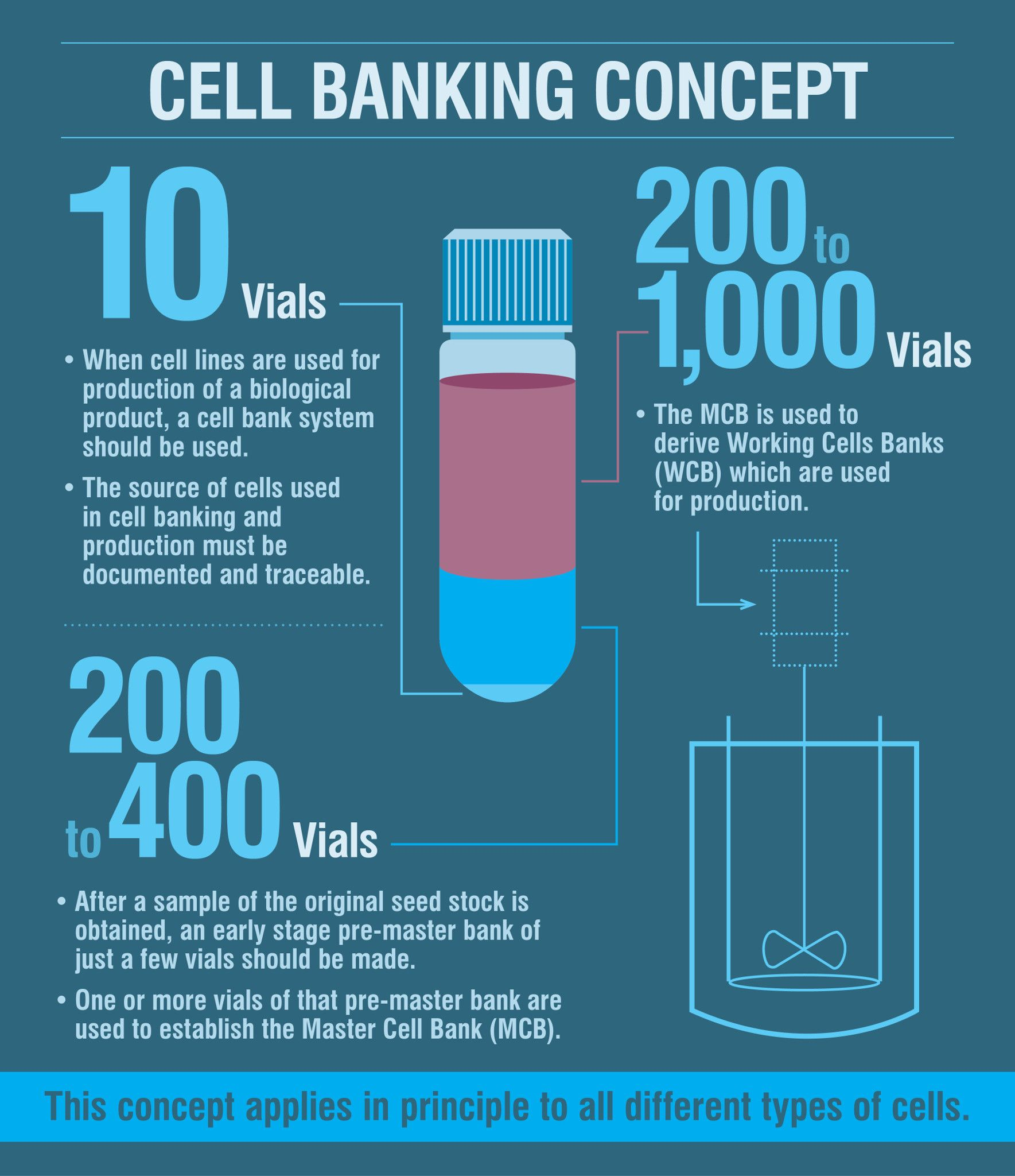 Cell Banking Concept | Charles River