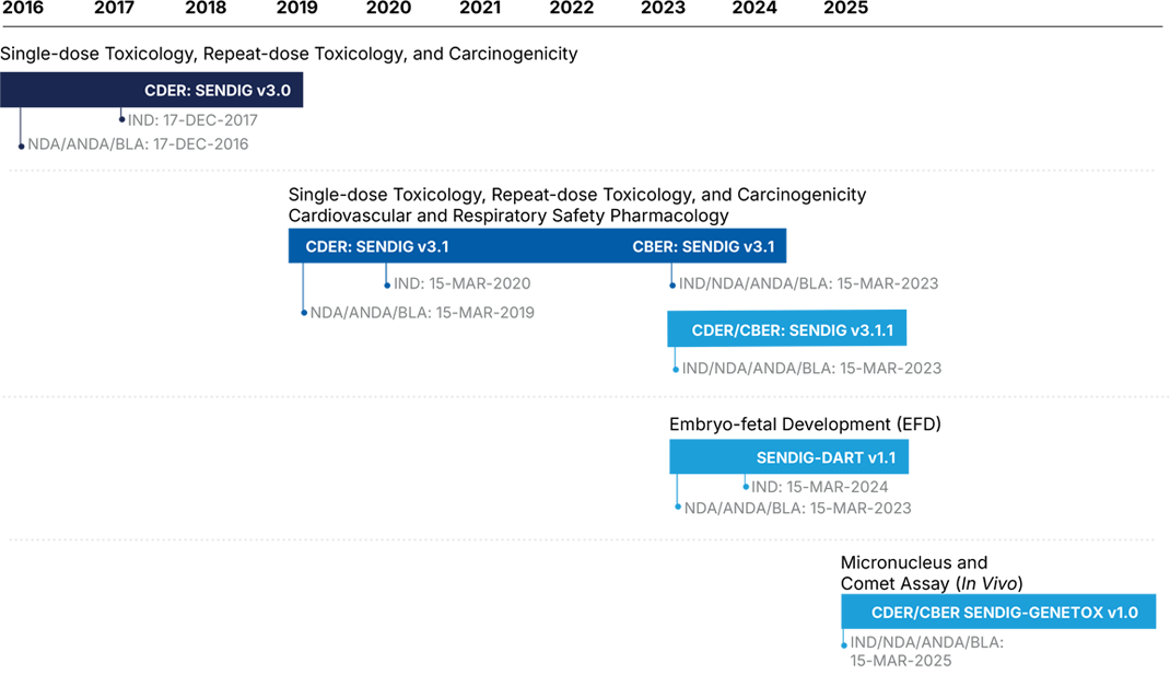 Standard for Exchange of Nonclinical Data (SEND) | Charles River